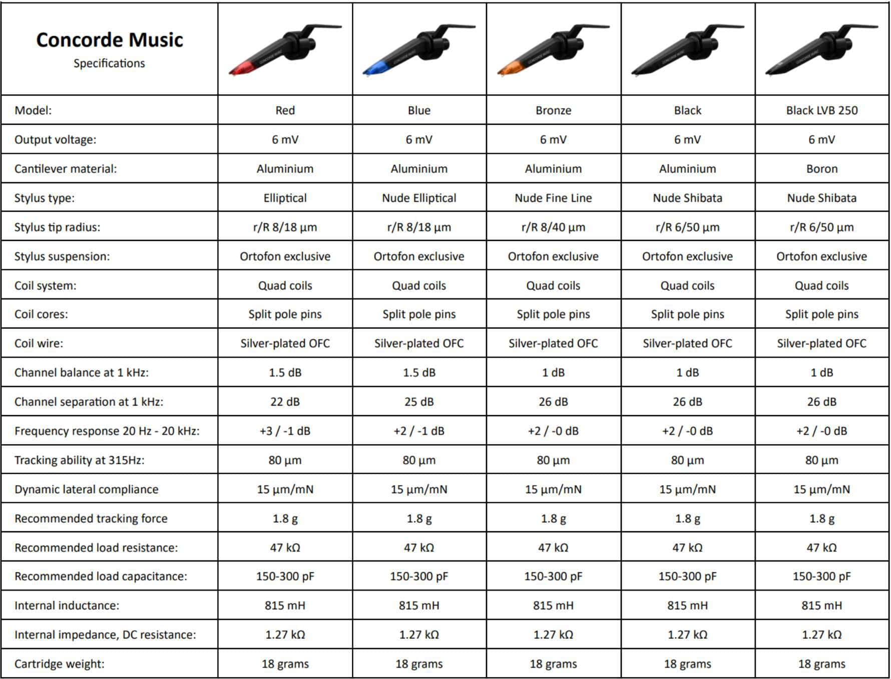 ORTOFON CONCORDE MUSIC RED CARTRIDGE - The Audiophile Man